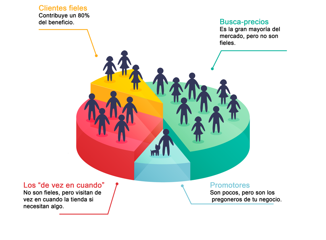 Segmentacion- como vender mas | Moonlight Marketing